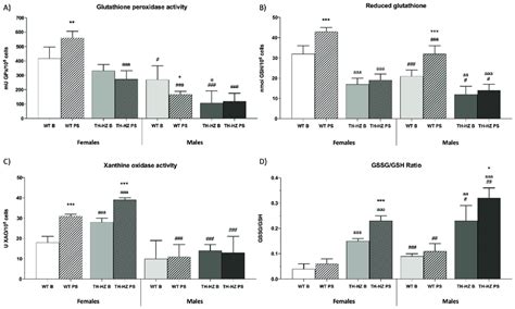 Oxidative Stress Parameters A Glutathione Peroxidase Activity Mu Download Scientific