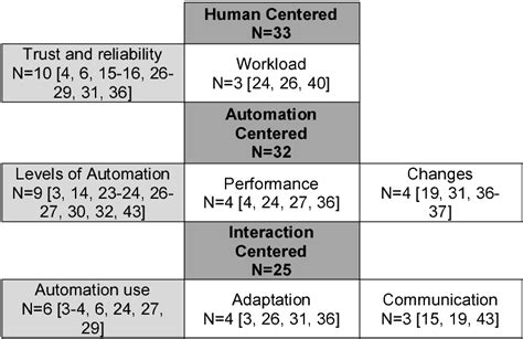 Figure 1 From Describing Human Automation Interaction In Production Semantic Scholar