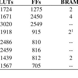 A Comparison Of The JPEG IP Core With Other IP Cores In The Literature Download Table