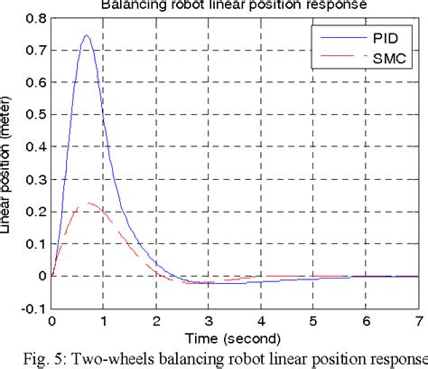 Figure 5 From Performance Comparison Between Sliding Mode Controller Smc And Proportional