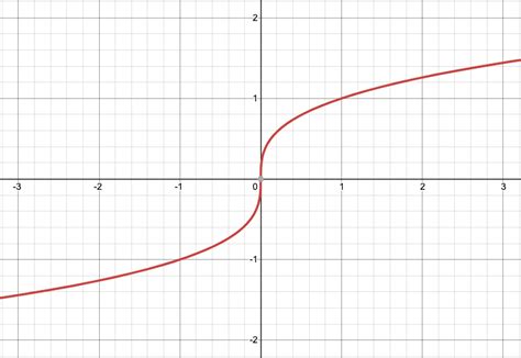 Cube Root Function Equation