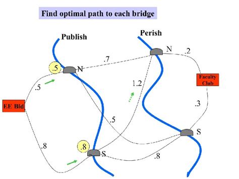 example principle of optimality and dynamic programming 1