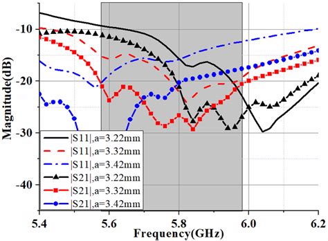 Simulated S Parameter Of Array 3 With Different A Values Download