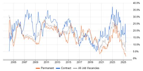 Analyst Jobs In West Lothian Salary Benchmarking And Skill Set It Jobs Watch