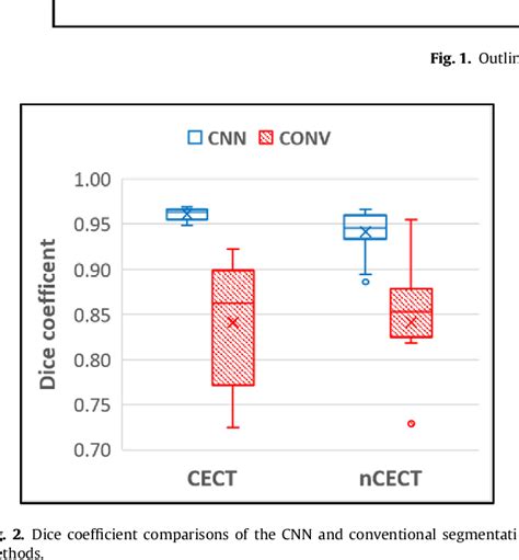 Figure 2 From Convolutional Neural Network Based Automatic Liver Delineation On Contrast