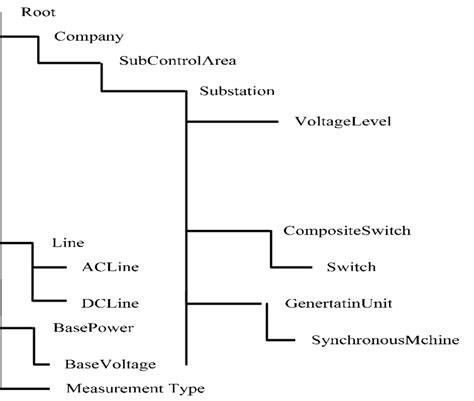 Relational Hierarchy Of The Power System Resource Download Scientific