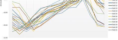 db curves for rice at monitoring fields during 2020 download