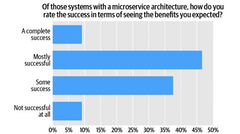 Microservices Architecture Best Practices Challenges