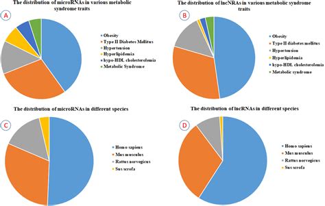Ncrna2mets A Manually Curated Database For Non Coding Rnas Associated With Metabolic Syndrome