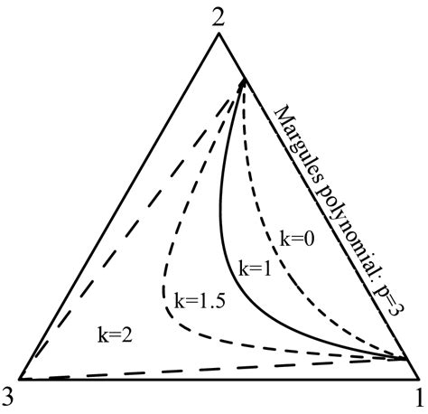 Different Extrapolation Methods Of Non Ideal Binary Solution Parameters