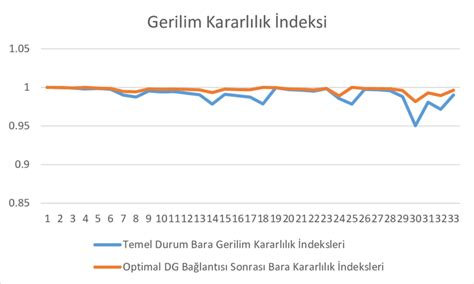 Bus Voltage Stability Index Values For Base Case And Proposed Method Download Scientific Diagram