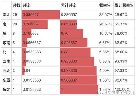 Python数据特征分析1 分布分析（极差，频率直方图等） Csdn博客