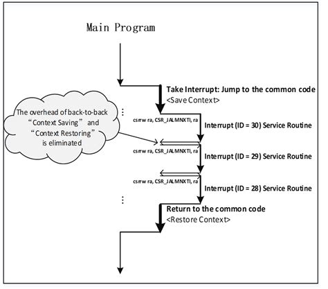 6 Interrupt Handling In Nuclei Processor Core — Nuclei Spec 2021 203