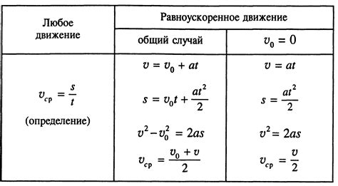 4 2 Графики скорости и ускорения равнопеременного движения