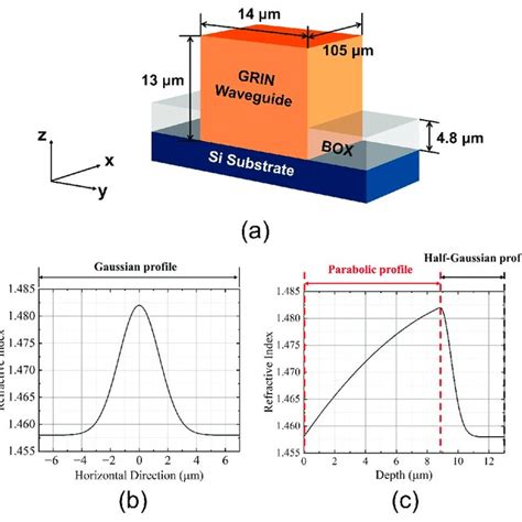 schematic and the refractive index transverse distribution of the grin