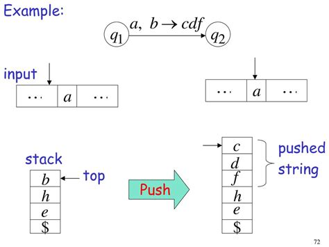 Pushdown Automata Pdas Ppt Download