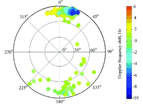 a skymap presentation showing azimuth clockwise vs zenith angle