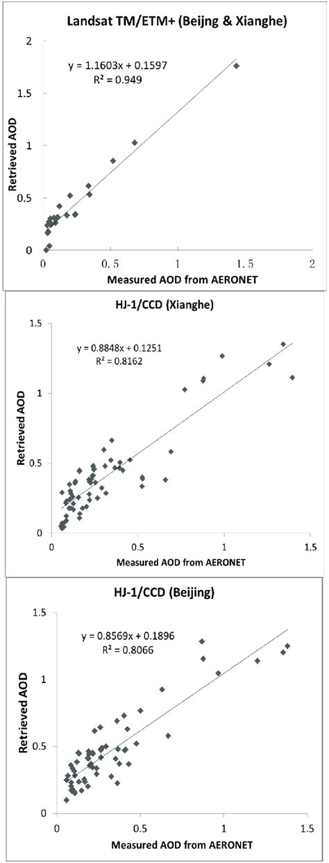 The Validation Of The Retrieved Aods From The New Algorithm Using
