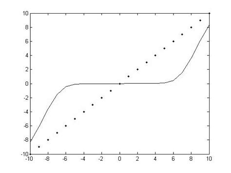 figure6 second proposed thresholding function 13 with thr 3 3