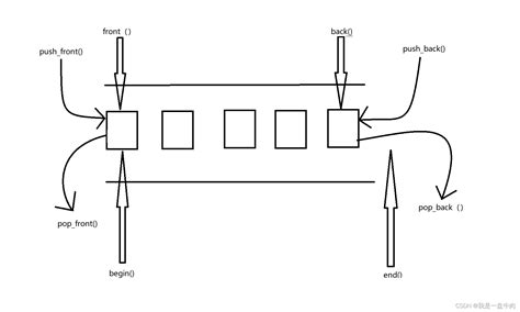 C Deque类成员函数介绍