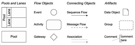 Core BPMN Graphical Modeling Elements Download Scientific Diagram