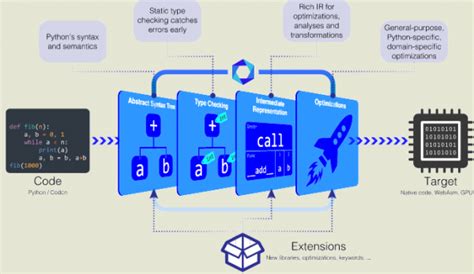 🥇Опубликован Codon компилятор для языка Python Prohoster