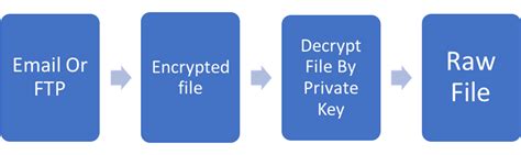Pgp Encryption And Decryption Guide S Square