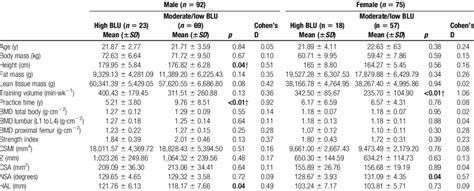 Characterization Of The Sample Covariates By Sports Osteogenic Level