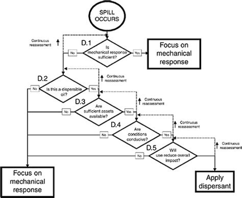 Chemical Spill Response Flow Chart Minga
