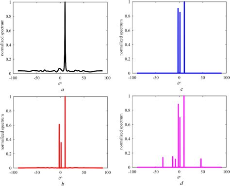 A Novel Wideband Doa Estimation Method Based On A Fast Sparse Frame Zhang 2021 Iet