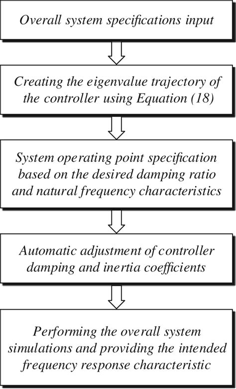Flowchart Of The Proposed Controller Algorithm For Automatic Adjustment