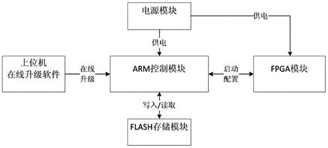 一种基于arm的fpga启动及在线升级方法与流程