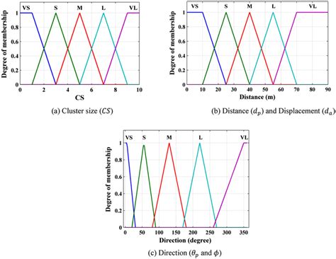 Inputoutput Membership Functions In Fis Download Scientific Diagram