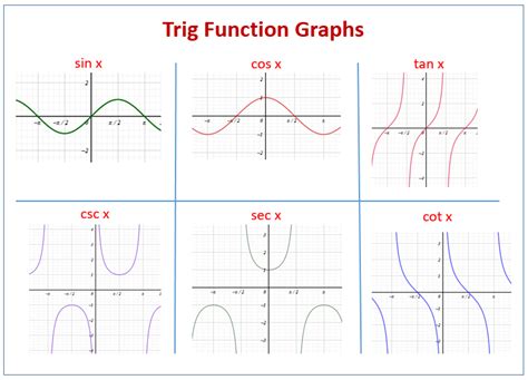 Trig Functions On A Graph