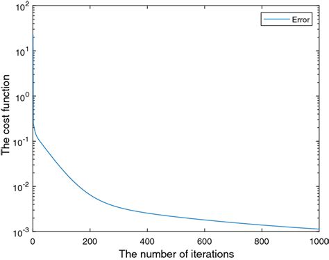 The Cost Function Of Example 4 5 Download Scientific Diagram