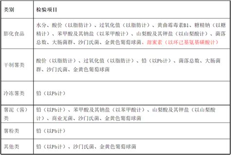 食品安全监督抽检实施细则（2024年版）！新旧对比！ 政策法规 实验与分析