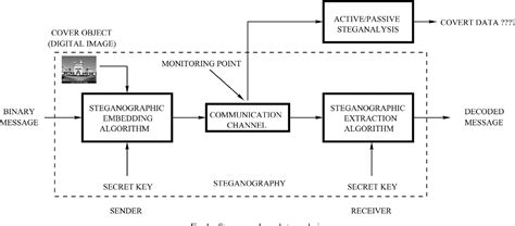 Figure 1 From Digital Video Steganalysis Exploiting Statistical Visibility In The Temporal