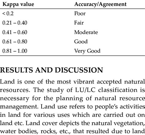 Kappa Values And Its Agreement Download Scientific Diagram