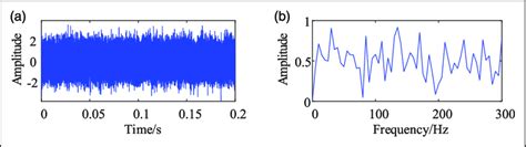A Simulation Signal B Hilbert Envelope Spectrum Of A Download