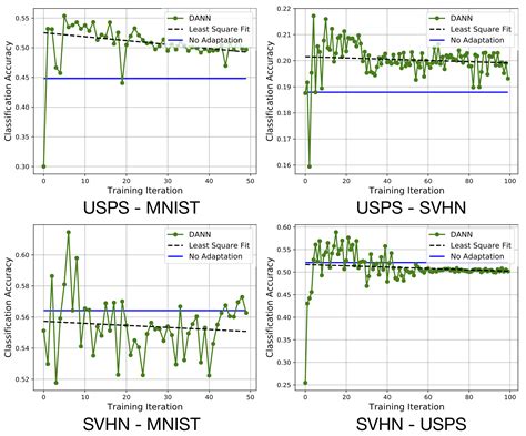 On Learning Invariant Representations For Domain Adaptation Machine Learning Blog Mlcmu