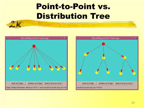 Ppt Secure Dynamic Reconfiguration Of Scalable Systems With Mobile