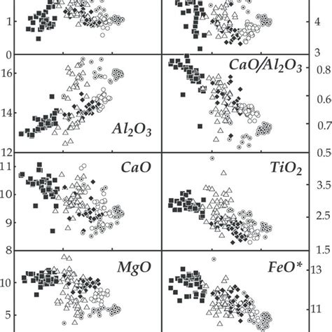 Partition Coefficients Used For Trace Element Model Ing Of Group 1 And Download Table