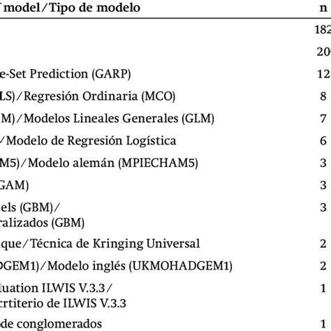 Frequency And Percentage Of Modelalgorithm Use In Geographic