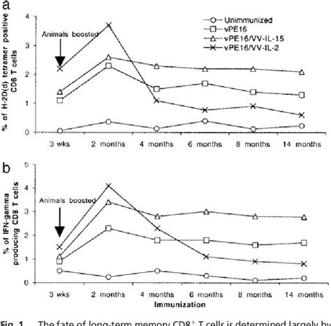 Figure 1 From Coadministration Of Hiv Vaccine Vectors With Vaccinia
