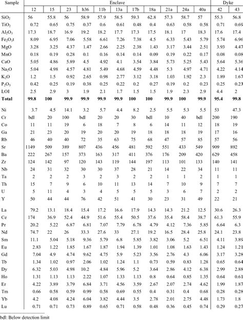 Major Wt Trace And Rare Earth Element Ppm Analyses Of The Horoz