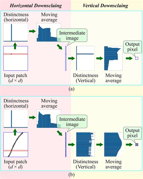 Our Scheme Of Two Step One Dimensional Image Downscaling Without Noise Download Scientific