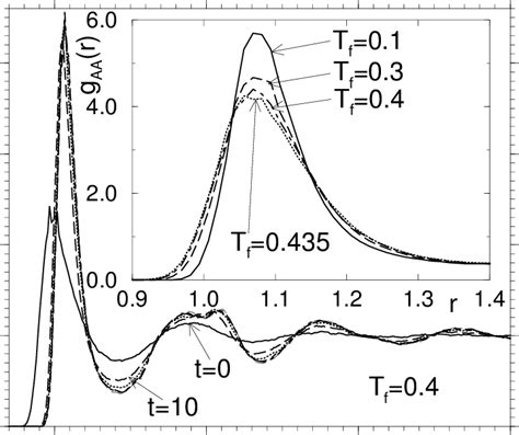 Main Figure Radial Distribution Function Between The A Particles For
