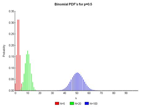Binomial Distribution 1350