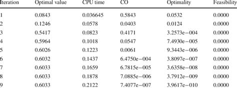 Primal Dual Interior Point Method N Ap 24 N U T 12 Download Table