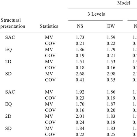 Mean Value Mv And Coefficient Of Variation Cov For R μg And R ζg Download Scientific Diagram